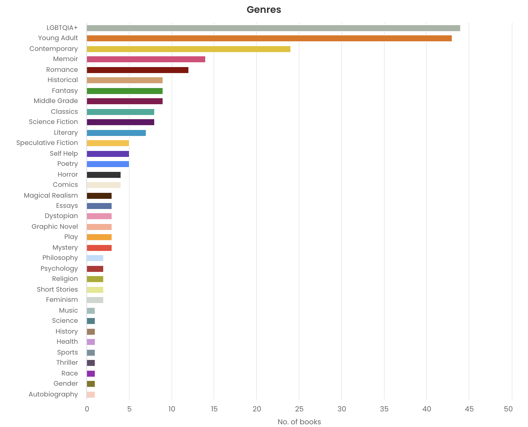 101 Books: A Year in Reading Ranked Through Genres – Bram the Bookworm